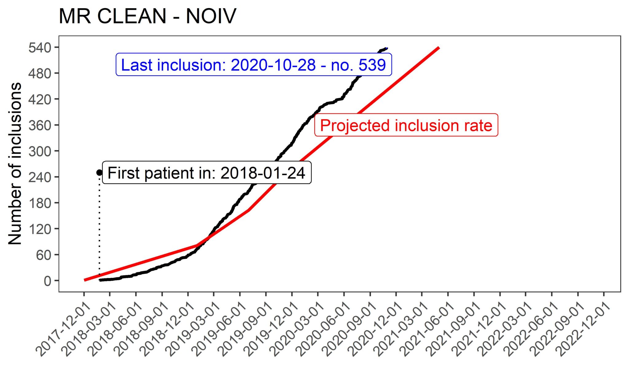 MR CLEAN NOIV Trial progress - contrast consortium